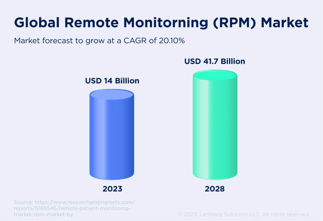 Healthcare Technology Trends Shaping The Industry In 2024 Lemberg